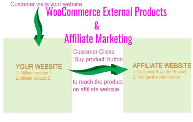 How to set External Products and Affiliates in WooCommerce? How to set External Products and Affiliates in WooCommerce?
